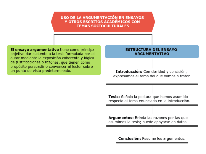 EL INFORME - Mind Map